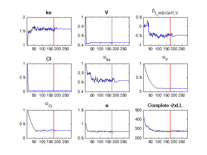 Population parameter estimation using SAEM | Monolix