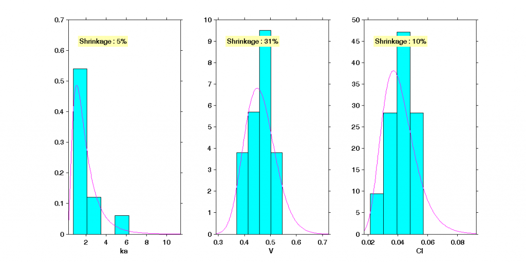 Parameter Distributions - Monolix