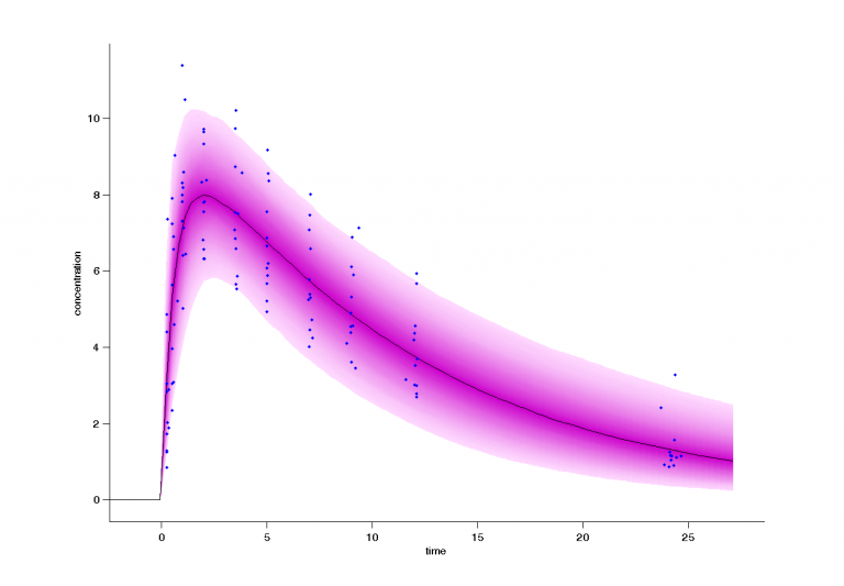 Prediction distribution - Monolix