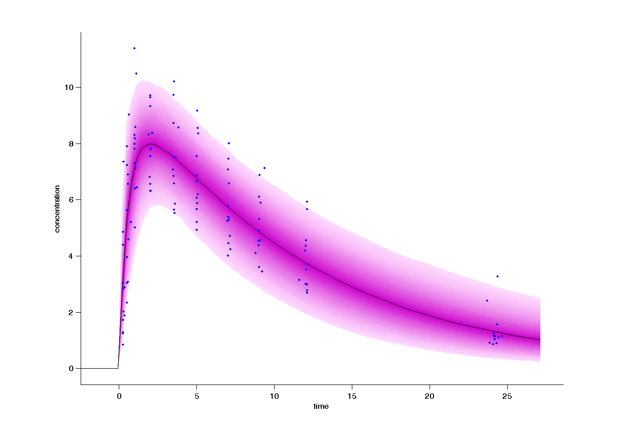 Prediction distribution - Monolix