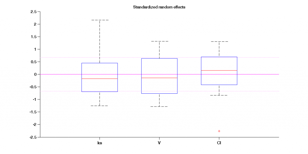 Random Effects (boxplot) - Monolix