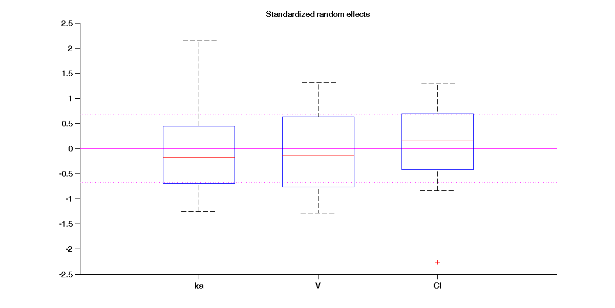 Random Effects Boxplot Monolix