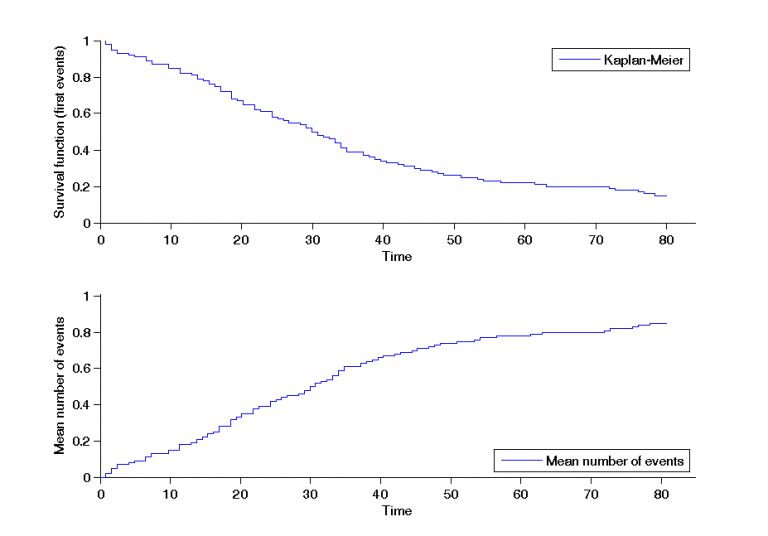 Time to Event data - Monolix