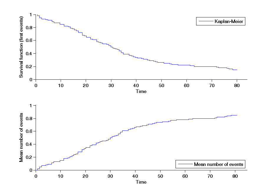 Time to Event data - Monolix