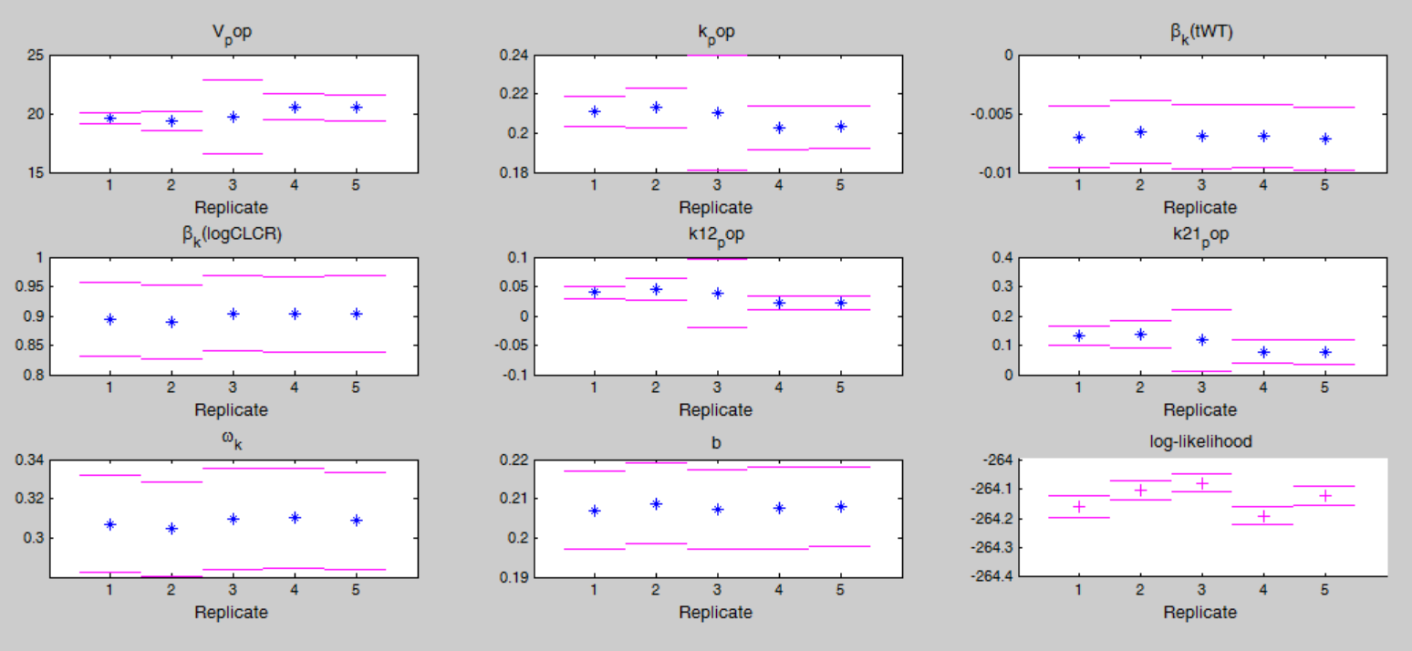 CS-tobramycin-monolix-17-convergenceAss2 | Monolix