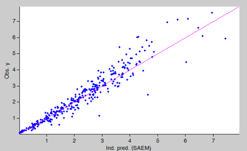 Tobramycin case study – Part 3: Model development with Monolix | Monolix