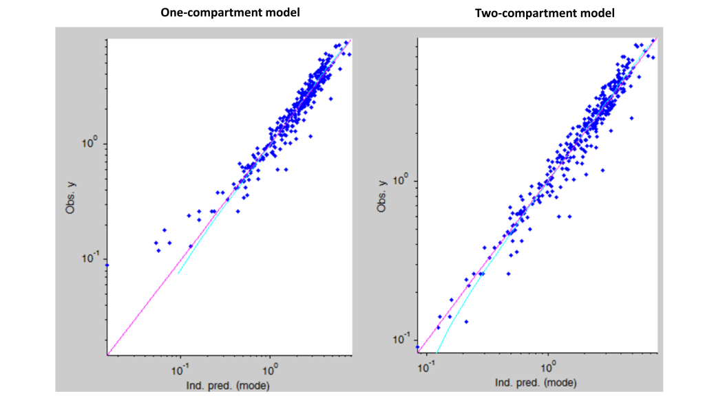 Tobramycin case study - Part 3: Model development with Monolix - Monolix
