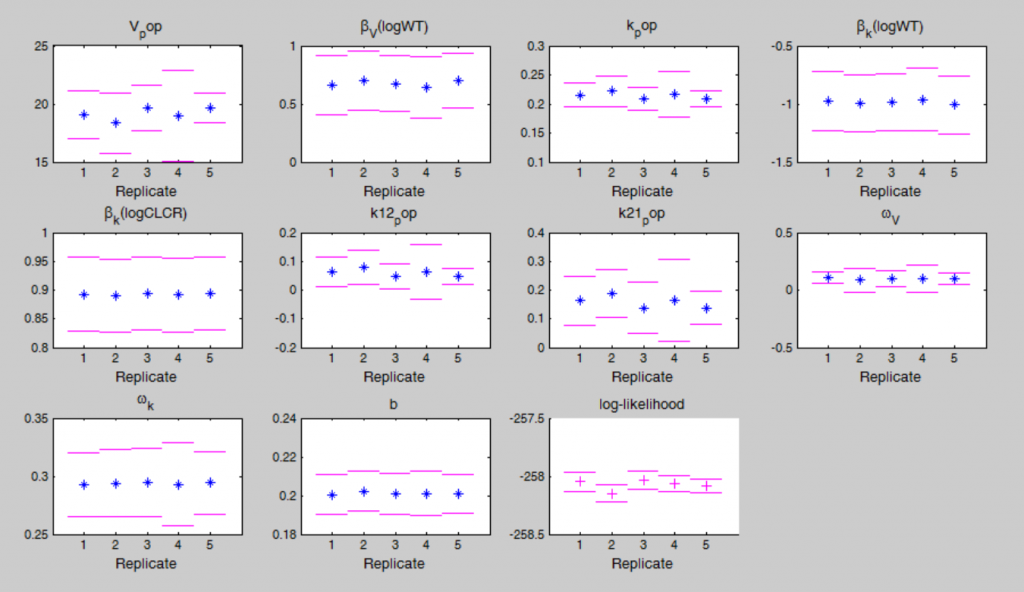 Tobramycin case study - Part 3: Model development with Monolix - Monolix