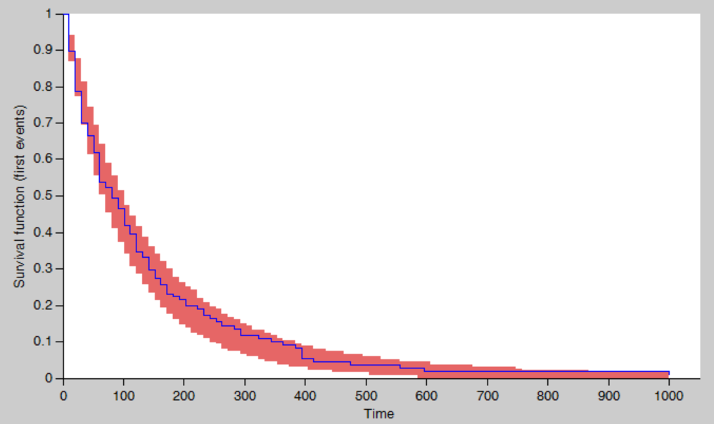 Time-to-event modeling with the MonolixSuite, Part 2: a simple TTE model for the Veterans ...